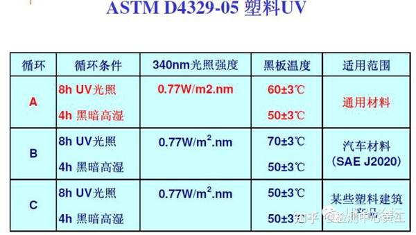 一文看懂材料耐候老化测试 - 知乎