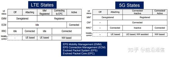5G RRC流程及RRC状态介绍 - 知乎