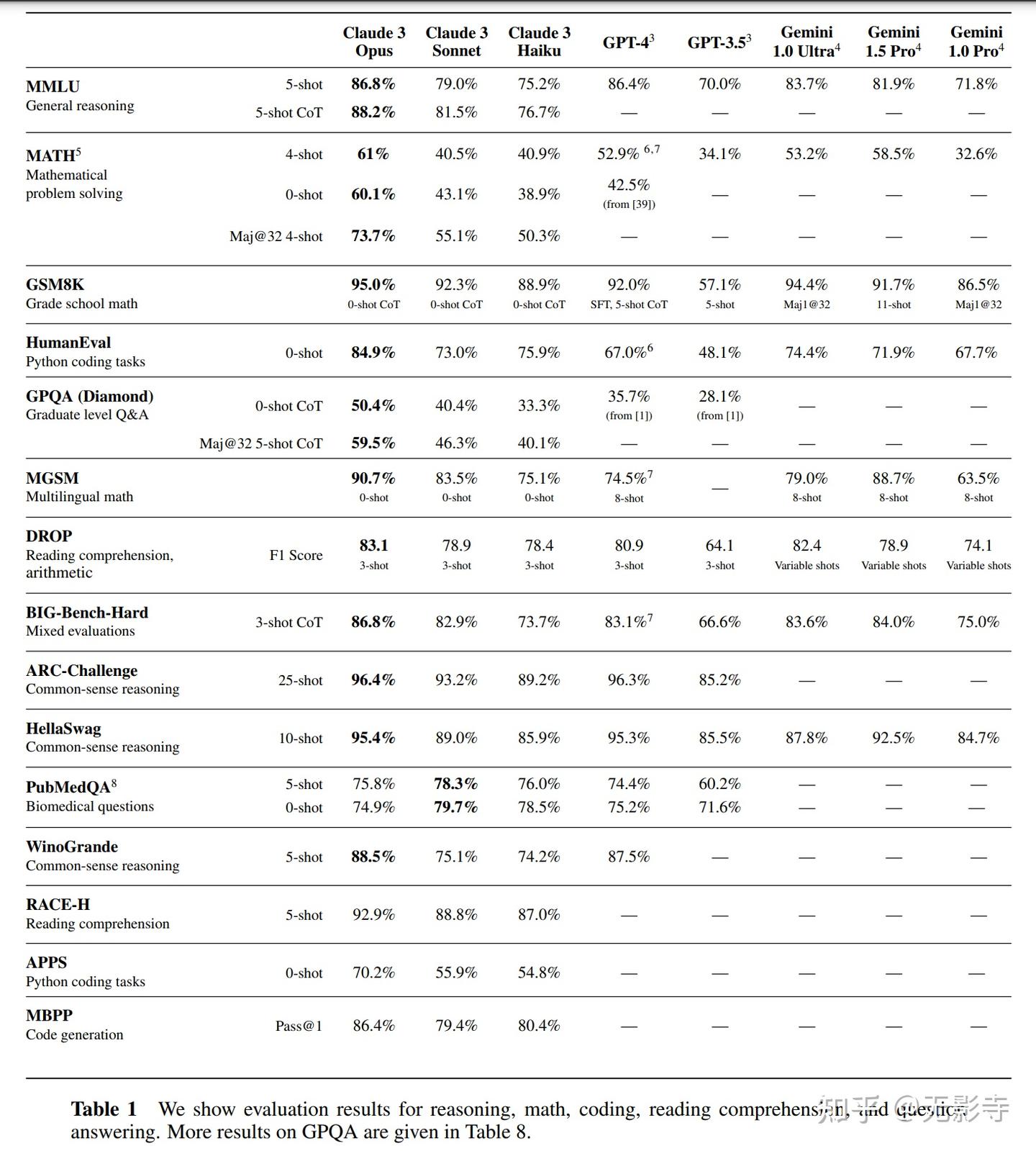 【LLM】Claude 3的技术报告 - 知乎