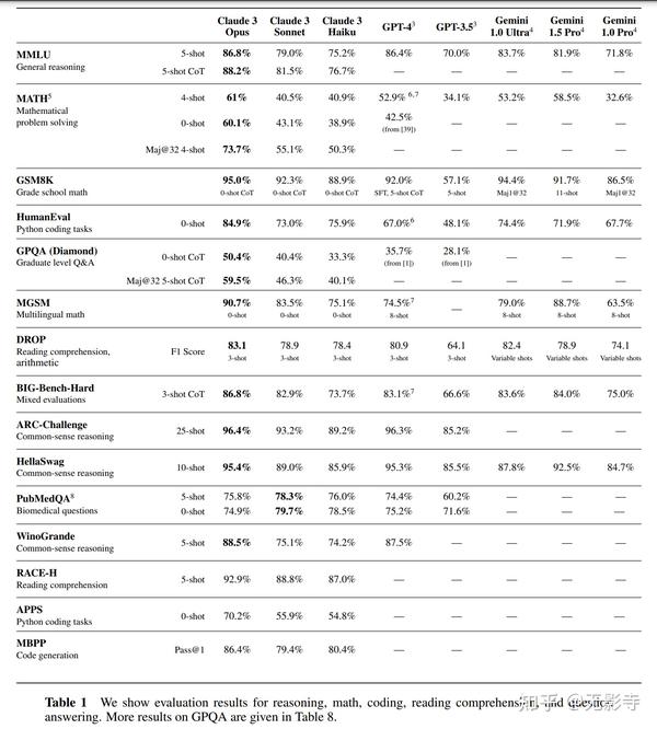 【LLM】Claude 3的技术报告 - 知乎