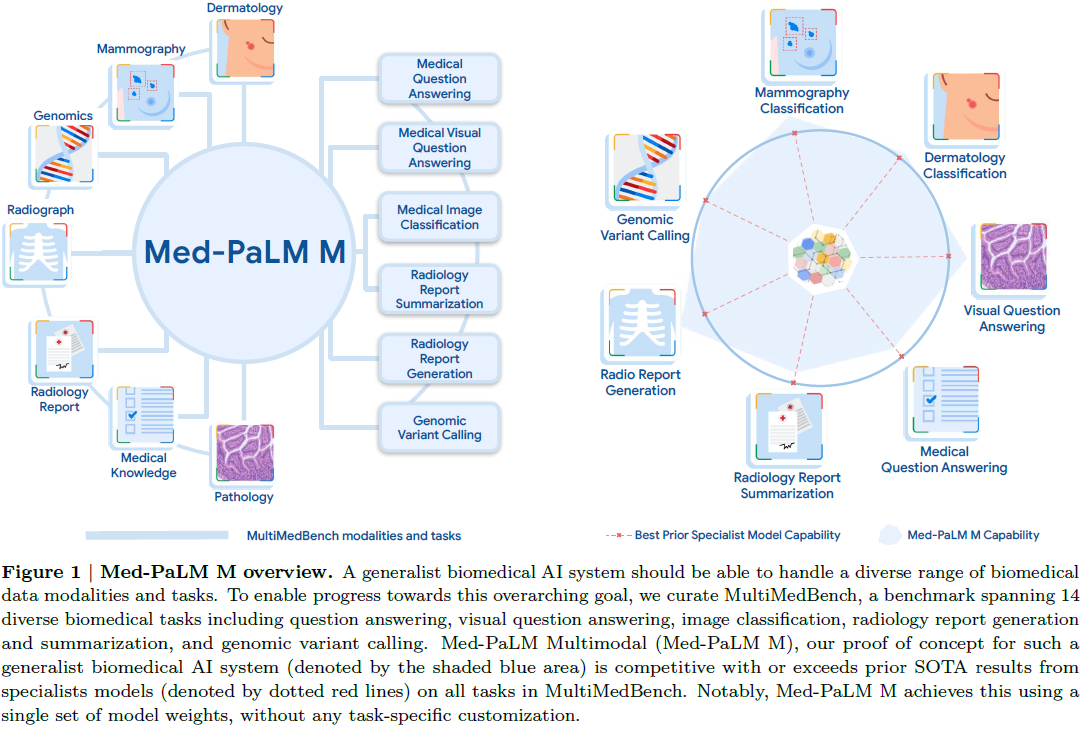（2024|NEJM，多模态医学应用，Med-PaLM M，MultiMedBench，医学问答）迈向通用生物医学 AI - 知乎