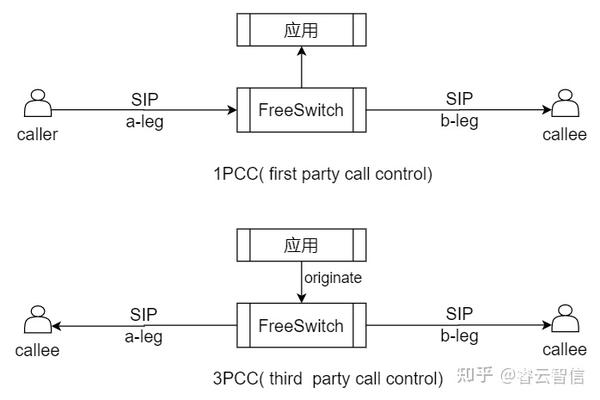 FreeSWICH原理与实践（1）基本呼叫控制模型 - 知乎