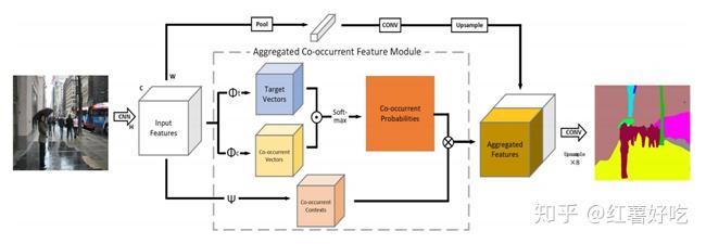 论文阅读Co-occurrent Features in Semantic Segmentation - 知乎
