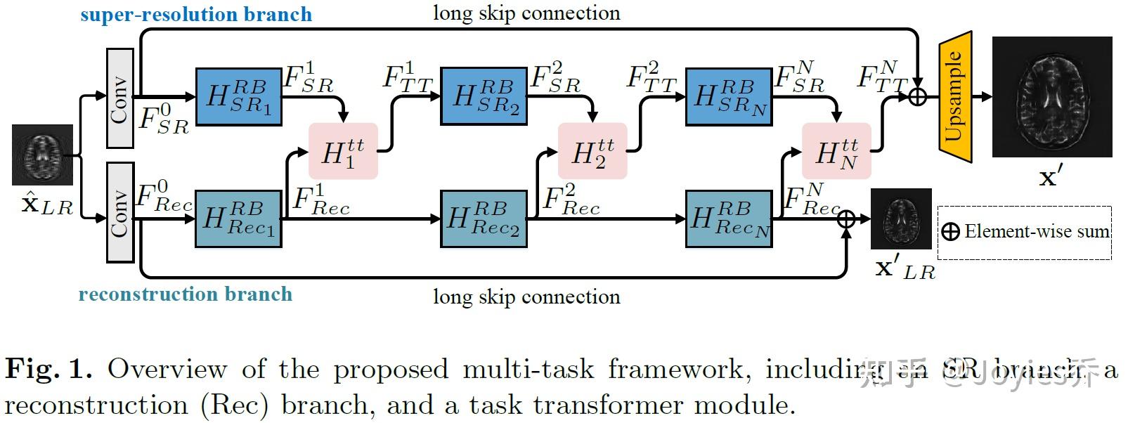 MICCAI2021：Task Transformer network for Joint MRI Reconstruction and ...