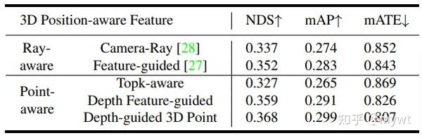 ICCV 2023 | 3DPPE：用于环视3D目标检测的3D点编码 - 知乎