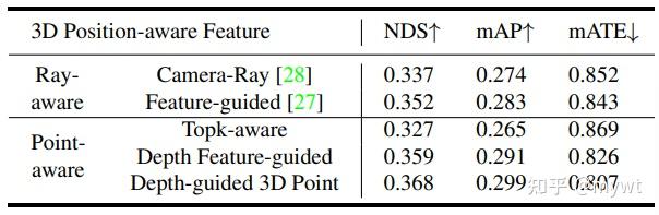 ICCV 2023 | 3DPPE：用于环视3D目标检测的3D点编码 - 知乎