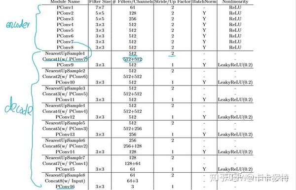 详解Partial Convolution （一） | 图像修复领域经典之作 | 运算机制及模型结构 - 知乎