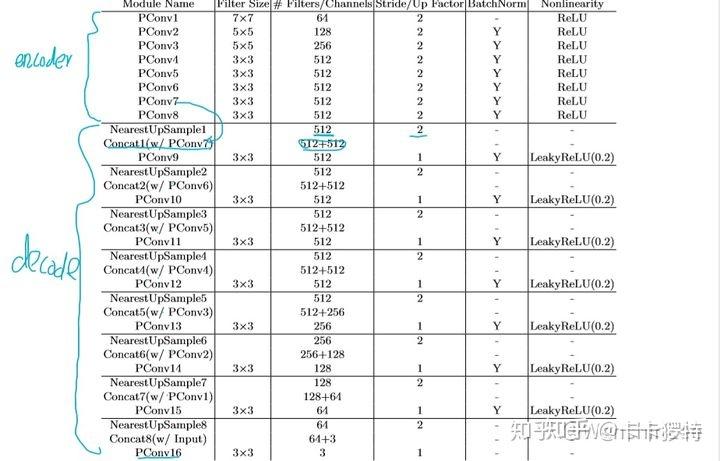 详解Partial Convolution （二） | 图像修复领域经典之作 | PyTorch模型搭建，训练细节及实验效果 - 知乎