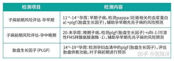 子痫前期风险评估PAPP-A与PLGF - 知乎