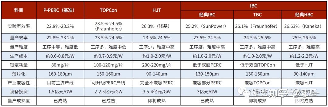 收藏丨TOPCon、HJT、IBC光伏电池技术多层面对比分析(附原报告) - 知乎