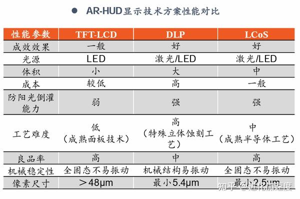 深度|HUD全产业链梳理，AR-HUD放量在即 - 知乎