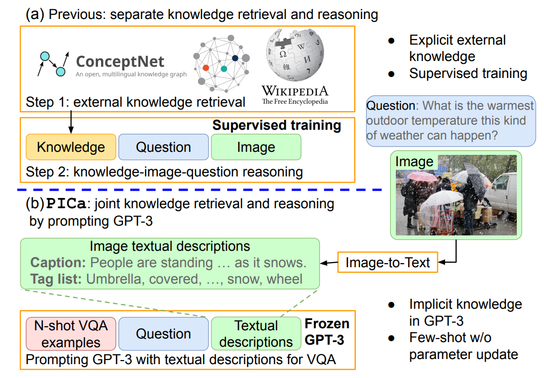An Empirical Study of GPT-3 for Few-Shot Knowledge-Based VQA - 知乎