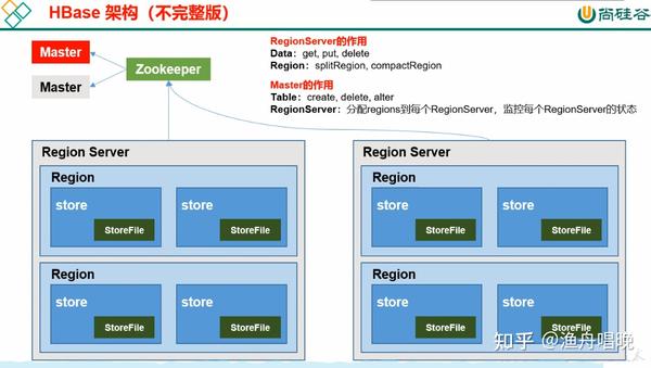 HBase笔记(Hbase主要解决实时数据查询问题) - 知乎