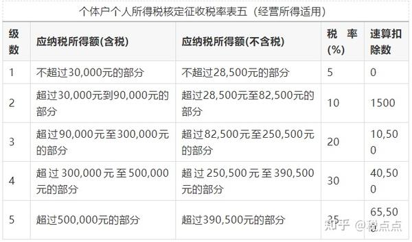 个体户生产经营个人所得税计算方法 知乎