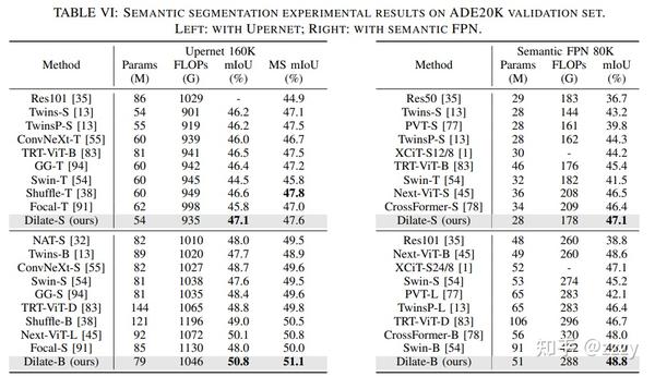 文献阅读：Dilateformer: Multi-scale dilated transformer for visual ...