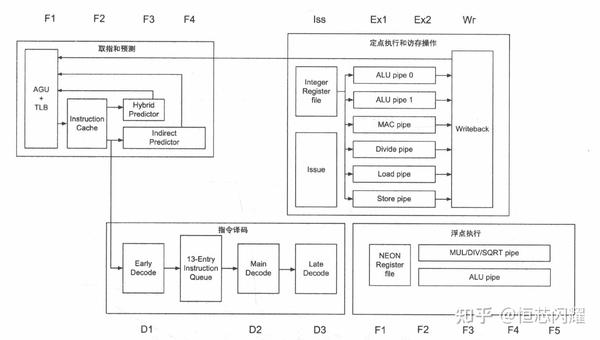 ARM Cortex-A53流水线结构 - 知乎