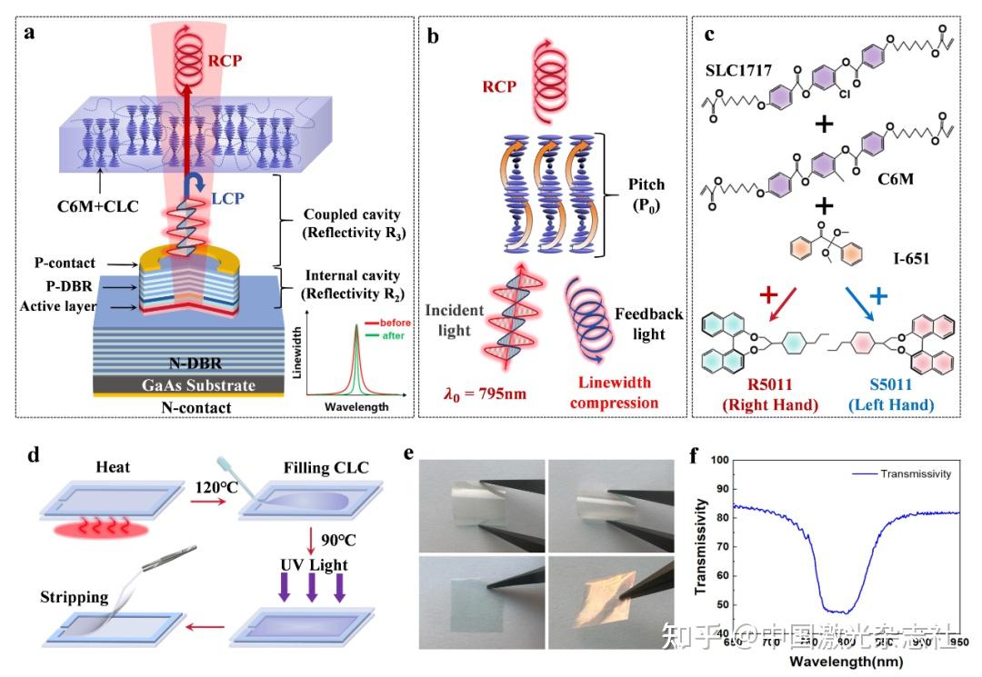 液晶耦合腔实现超窄线宽VCSEL！| 前沿进展 - 知乎