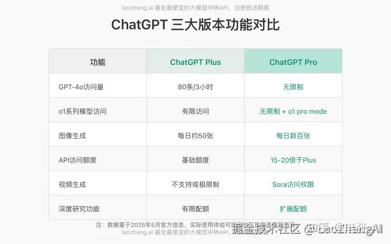 2025最全ChatGPT Plus、Pro、Team版本对比：功能、价格与选择指南 - 知乎