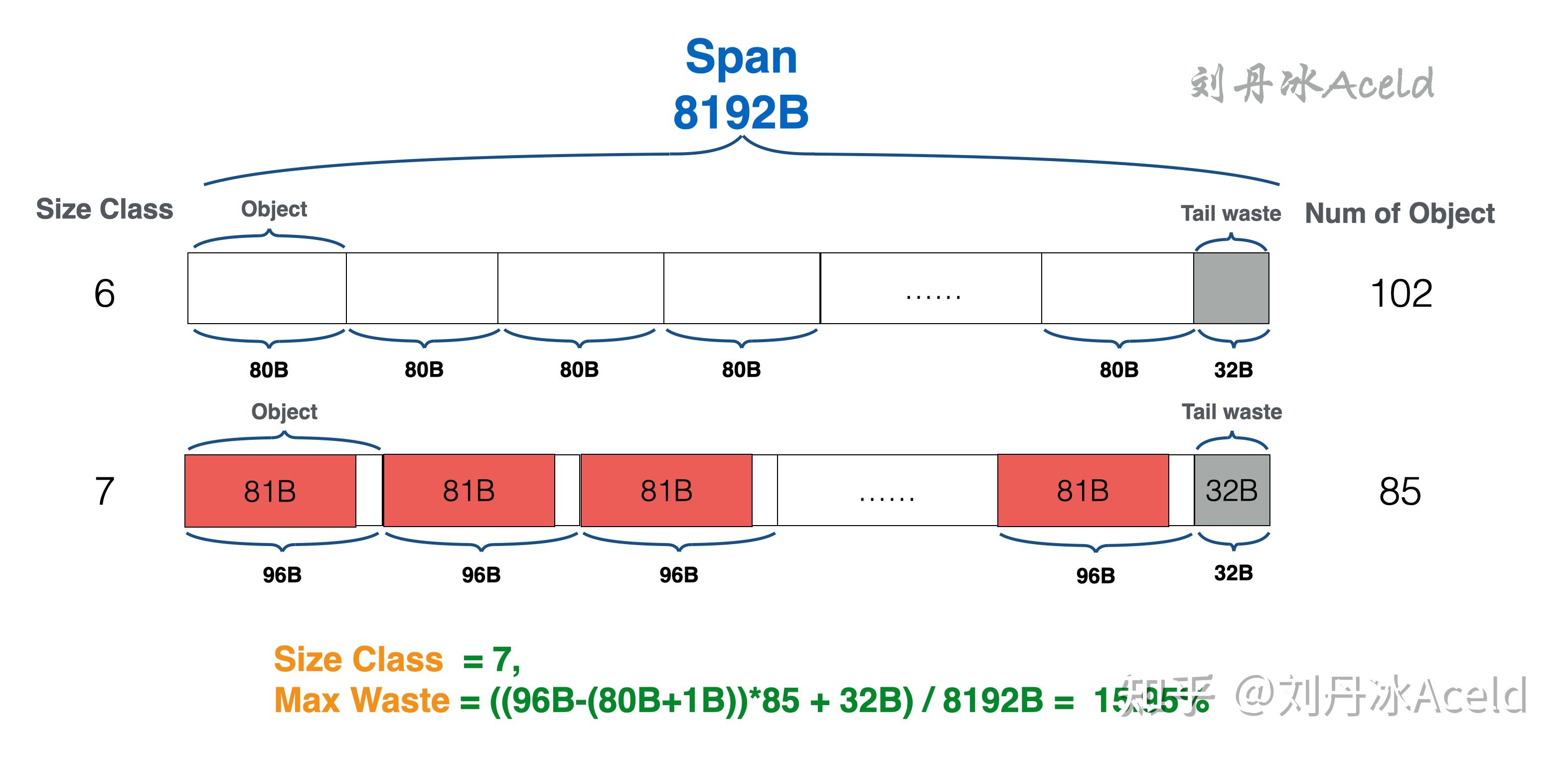 [Go三关-典藏版]一站式Golang内存管理洗髓经 - 知乎