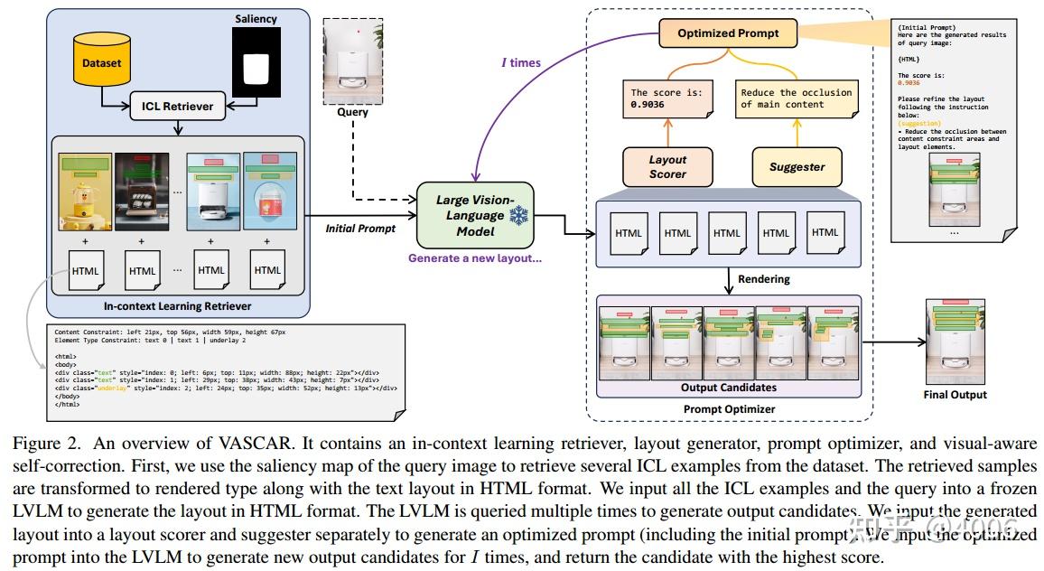 VASCAR: Content-Aware Layout Generation via Visual-Aware Self-Correction （CVPR24）小白阅读笔记 - 知乎