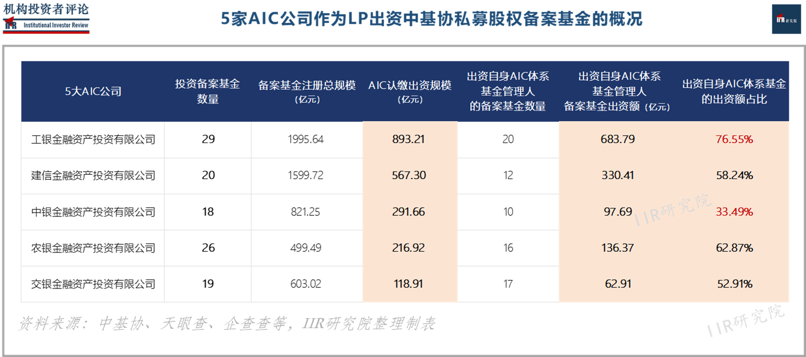 首发 : 5大「银行系AIC」股权投资「简报」| IIR - 知乎
