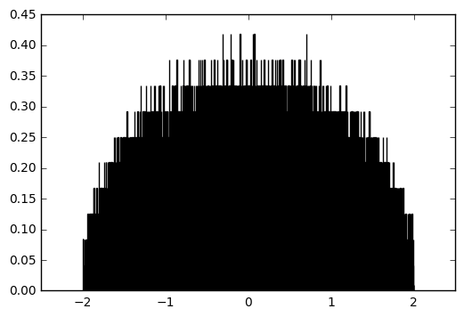 Wigner随机矩阵的Semicircle law和Stieltjes transform - 知乎