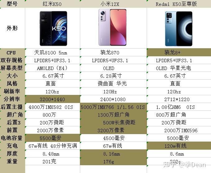 红米k50、红米k50至尊版、小米12X对比，讲真的，谁最值得买？