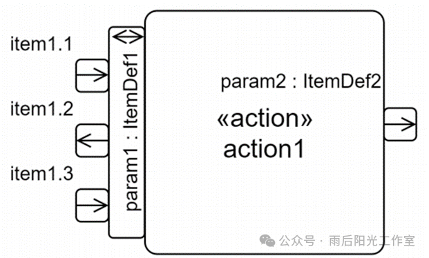SysML V2的操作 - 知乎
