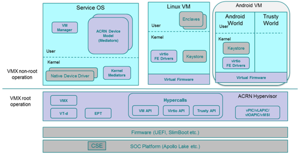 解密 ACRN：一个专为物联网而设计的 Hypervisor - 知乎
