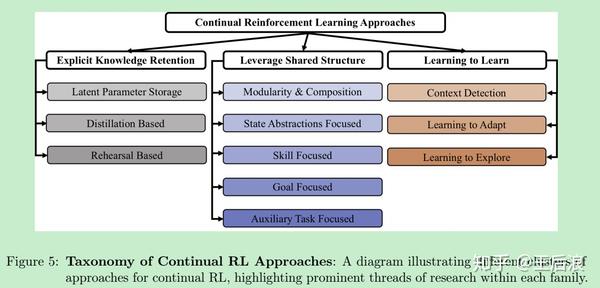 Towards Continual Reinforcement Learning: Review - 知乎