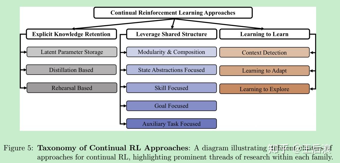 Towards Continual Reinforcement Learning: Review - 知乎