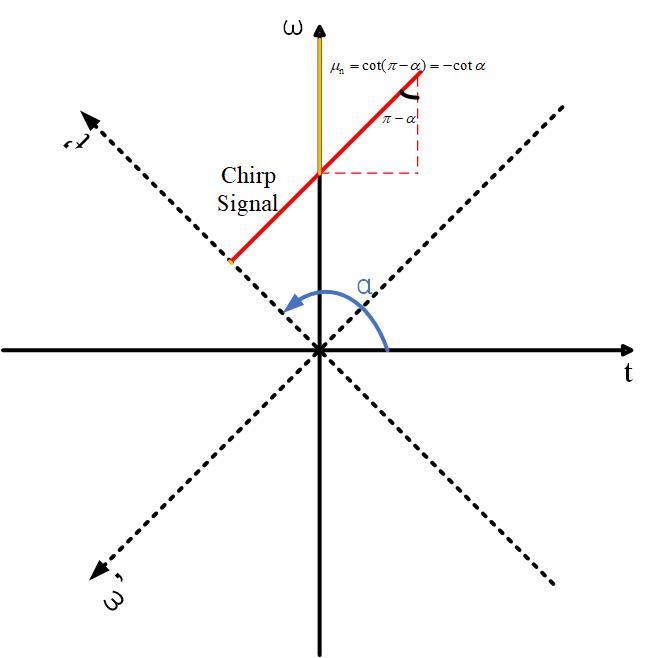 基于分数阶傅里叶变换(FrFT)的色散补偿 - 知乎