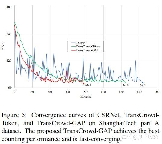 SCIS 2022 | 人群计数 | TransCrowd: weakly-supervised crowd counting with transformers - 知乎