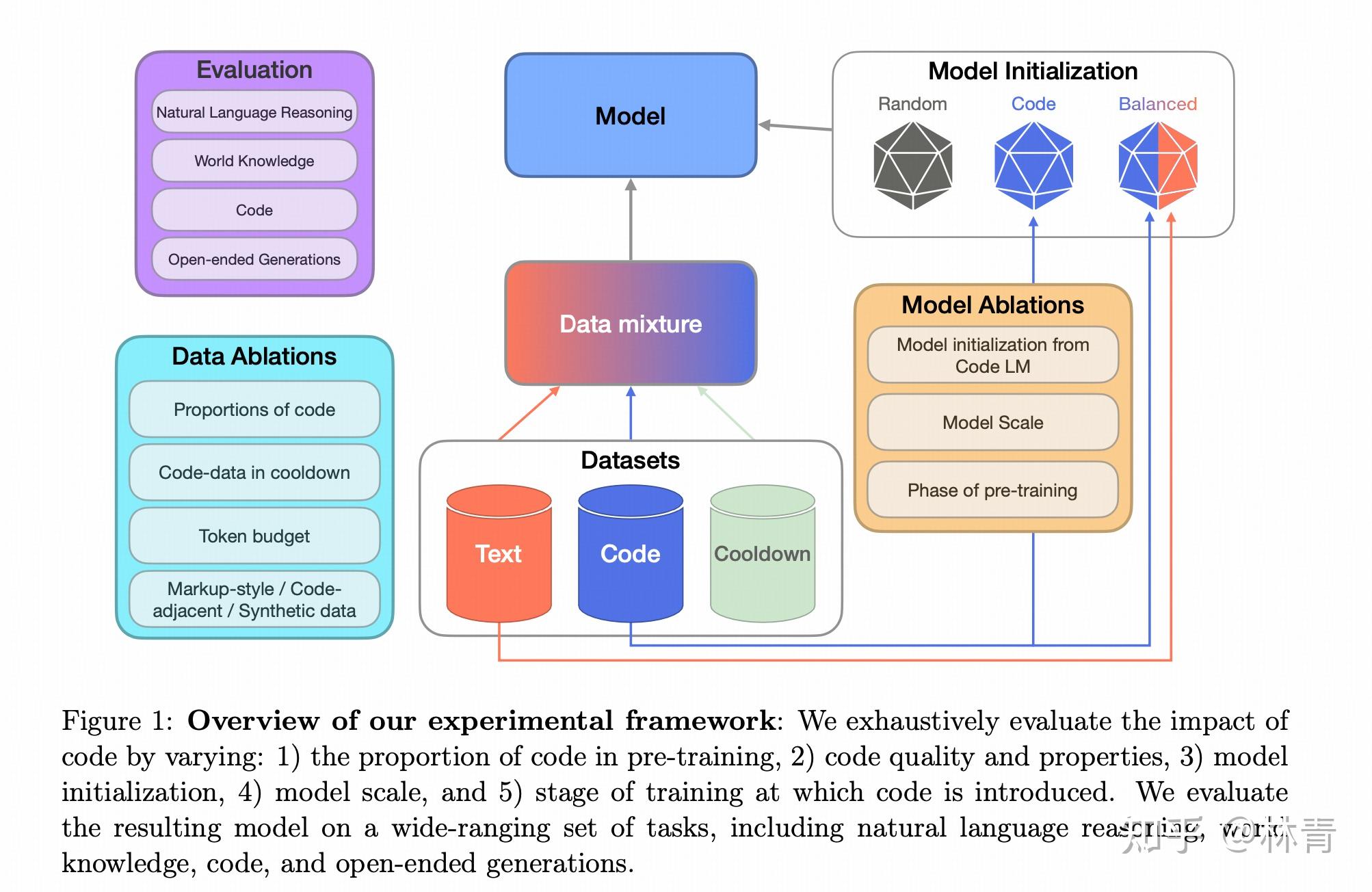 To Code, or Not To Code? Exploring Impact of Code in Pre-training - 知乎