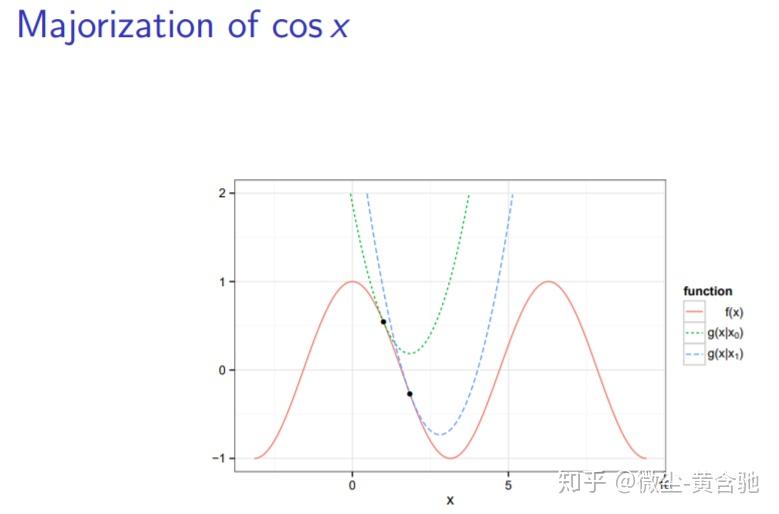 小白入坑（Majorize-Minimize）MM算法？看这些就够了！ - 知乎