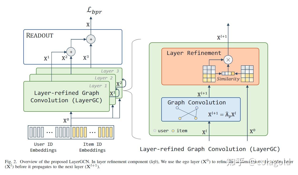 Icde2023推荐 缓解图过平滑问题 Layer Refined Graph Convolutional Networks For Recommendation 知乎