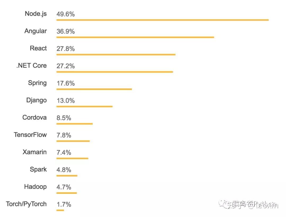 Stackoverflow年度榜单|看看你喜欢的语言，技术排第几 - 知乎