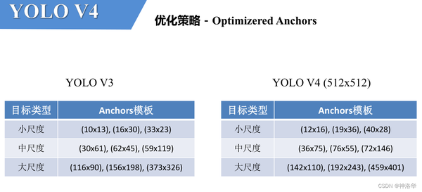 YOLO系列及FCOS目标检测算法详解上：YOLOv1、YOLOv2、YOLOv3、YOLOv3SPP、YOLOv4 - 知乎