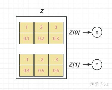 理解torch.stack() - 知乎