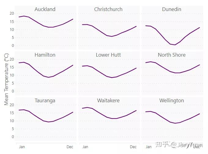 利用Small Multiple Line Chart ，轻松制作小而多图 - 知乎