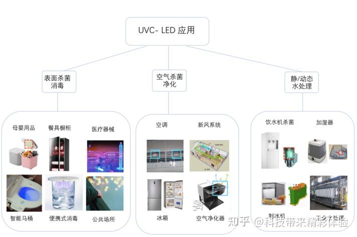 从应用现状与挑战，探讨未来UVC LED发展趋势 - 知乎