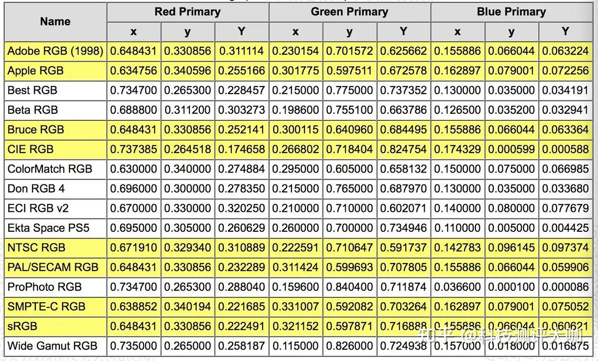 色域空间转换（color space） - 知乎