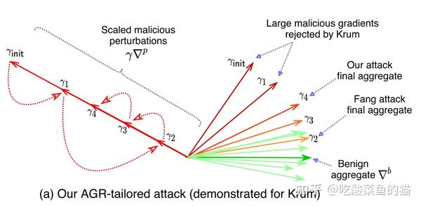 Manipulating the Byzantine: Optimizing Model Poisoning Attacks and Defenses for FL (NDSS 2021) - 知乎