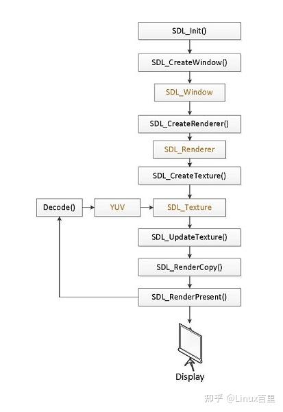 FFMPEG+SDL 视频播放器实现 - 知乎