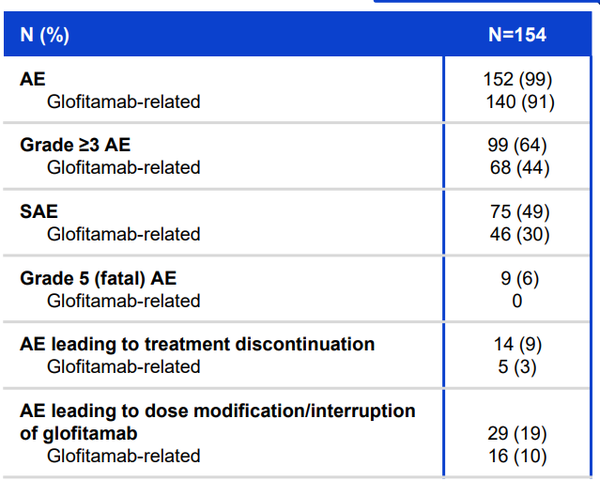CD3/CD20双抗Glofitamab中国获批，R/R DLBCL再迎新疗法| 附CD3/CD20双抗研发布局！ - 知乎