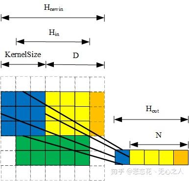 卷积与转置卷积——输出特征图边长公式推导 - 知乎