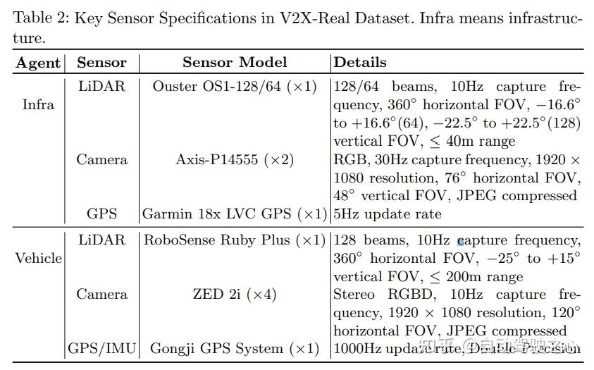 加州大学！V2X-Real数据集：一种大规模的车到万物协同感知数据集 - 知乎