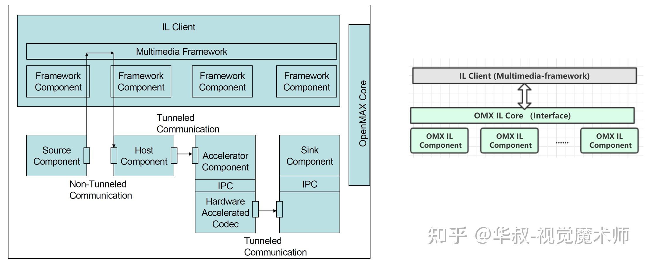 OpenMax (OMX) 开发入门 —— OMX IL层 - 知乎