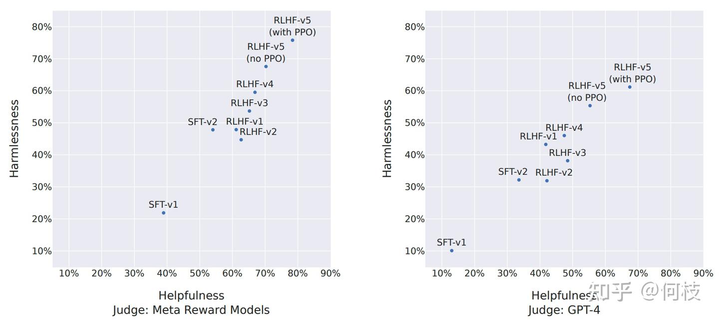 Llama 2 中使用 RLHF 的一些细节：margin r、reject sampling 和 PPO - 知乎