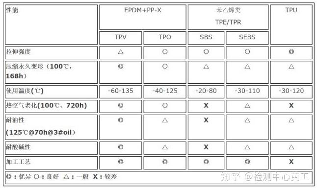 热塑性弹性体TPV、TPE、TPR、TPU的区分方法 - 知乎